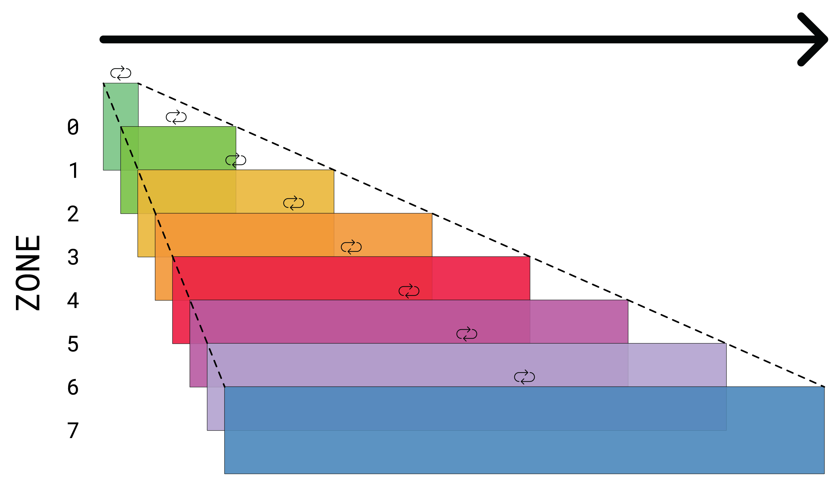 Note: Zones are not drawn to scale. Not even close. Zone 7 is over ...